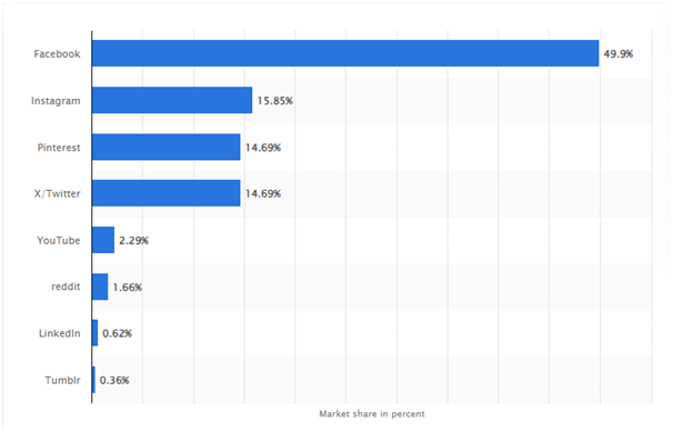 How to Develop a Social Media Website: An Ultimate Guide