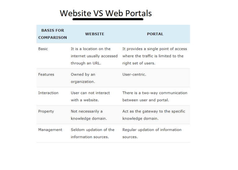 Tips For Developing Your Own Business Web Portal | Web Portal Development