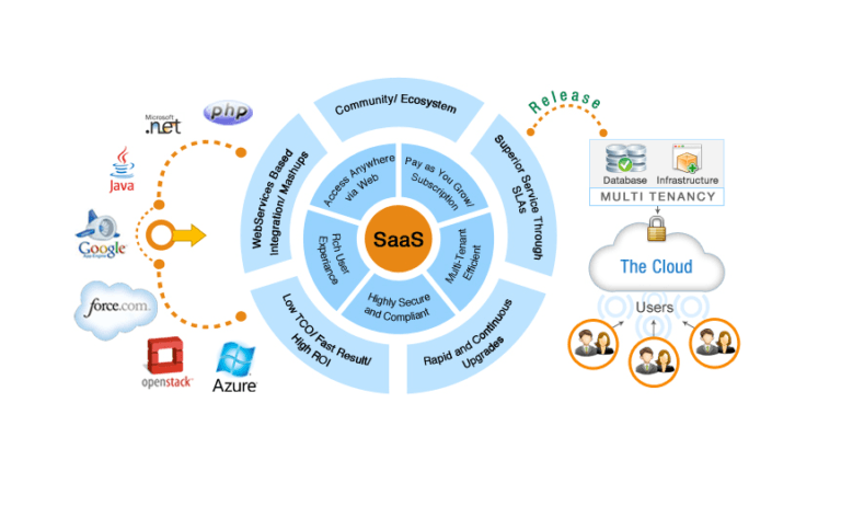 How To Choose SaaS Application Development Company