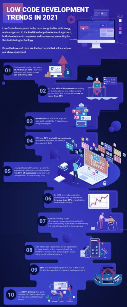 Low-Code No-Code Development? The Future Of Applications