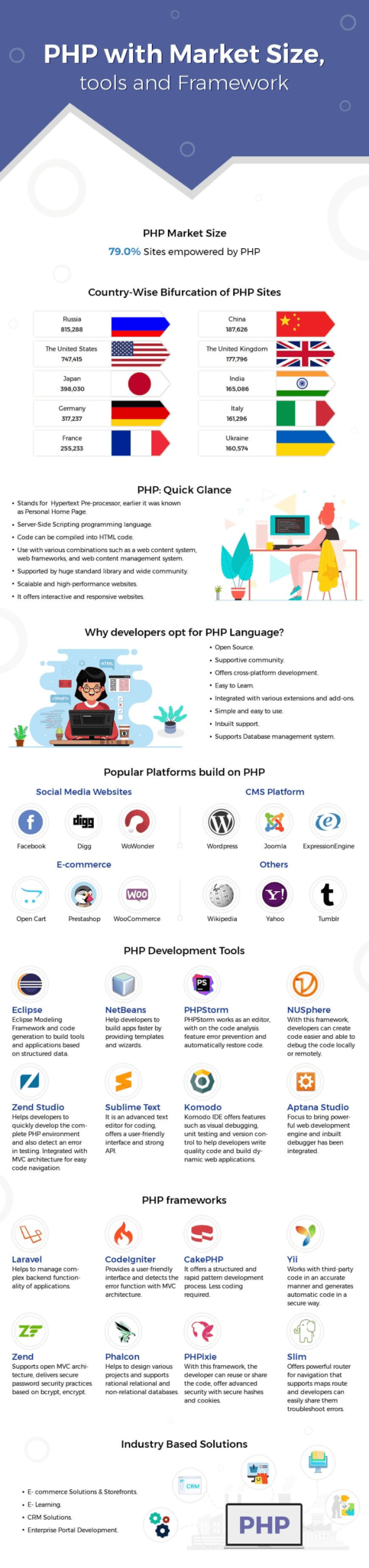 Know Why PHP Application Development Works Well For The Enterprise?