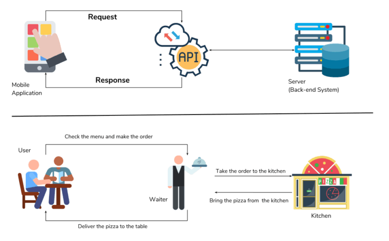 A Complete Guide To API Development
