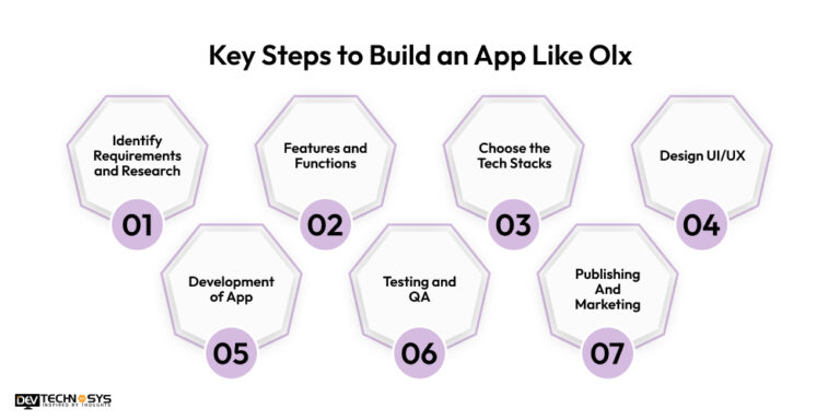 Steps To Build An App Like Olx: A Buy And Sell App