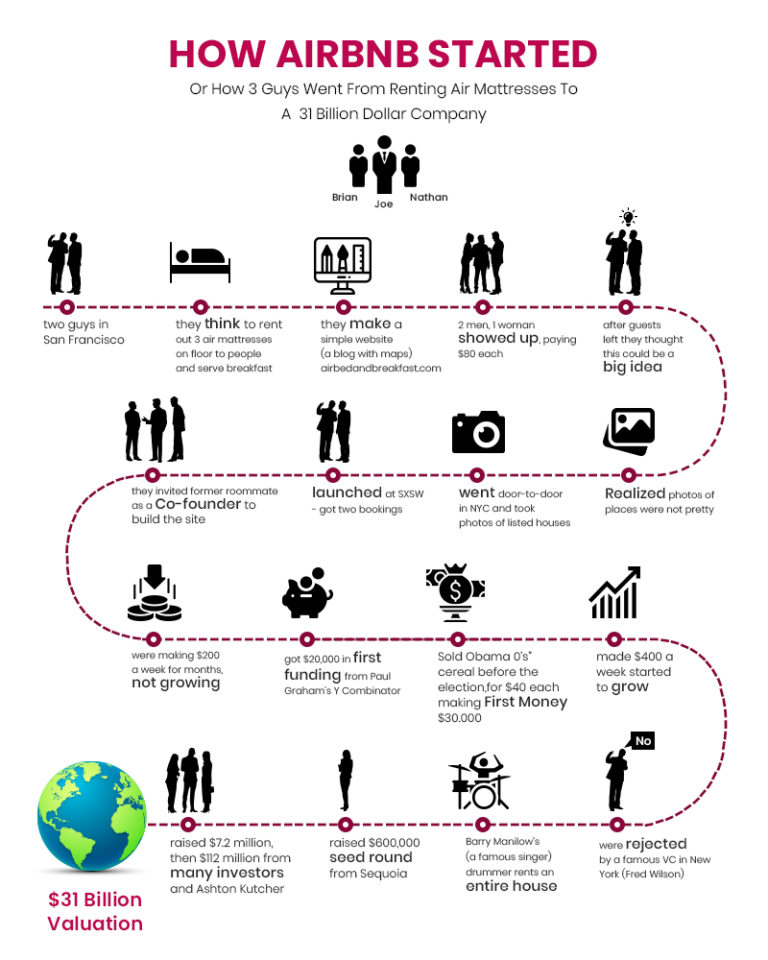How To Develop An App Like Airbnb In 2022?