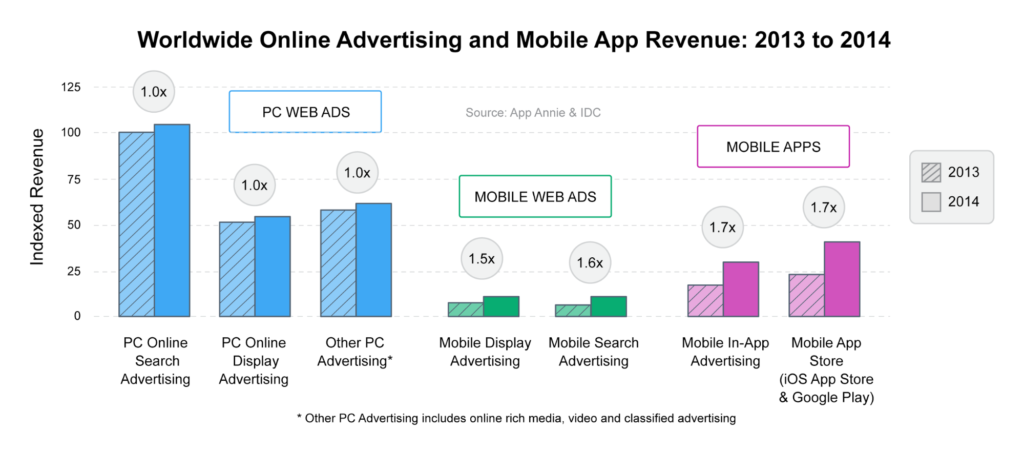 Cost To Develop A Classified App Like Craigslist