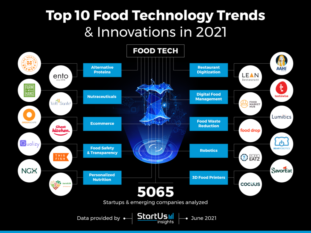 Food Tech: How Is The Trend Accelerating Food Transformation