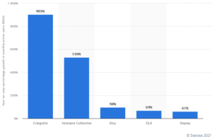 Cost To Develop A Classified App Like Craigslist