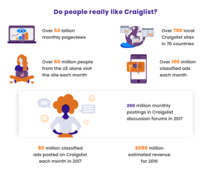 Cost To Develop A Classified App Like Craigslist