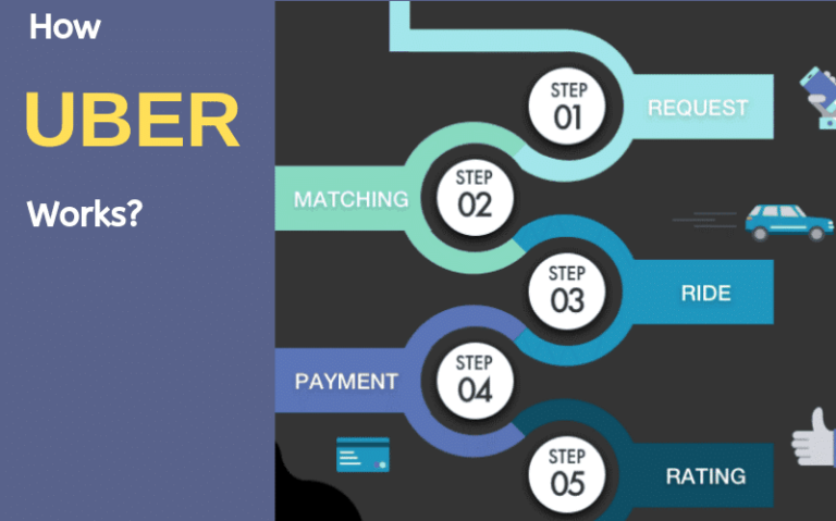 How To Build A Real-Time Car Sharing App Like Uber In 2023