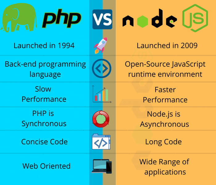 Node js Vs PHP The Right Tech For Your Next Big Project In 2022