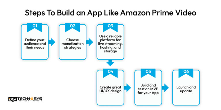 Steps To Build An App Like Amazon Prime Video
