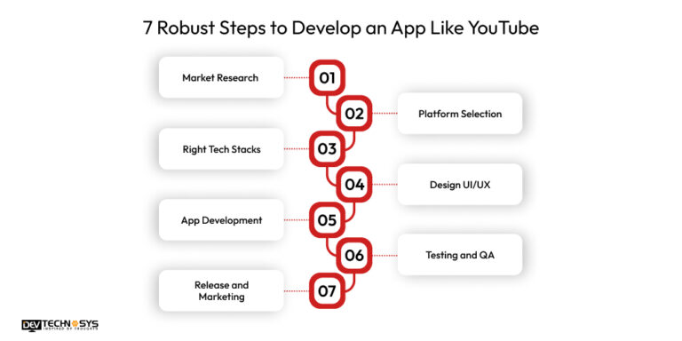 7 Easy Steps To Develop An App Like YouTube In 2025