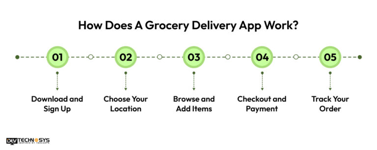 Develop A Grocery Delivery App In 2024: Detailed Guide