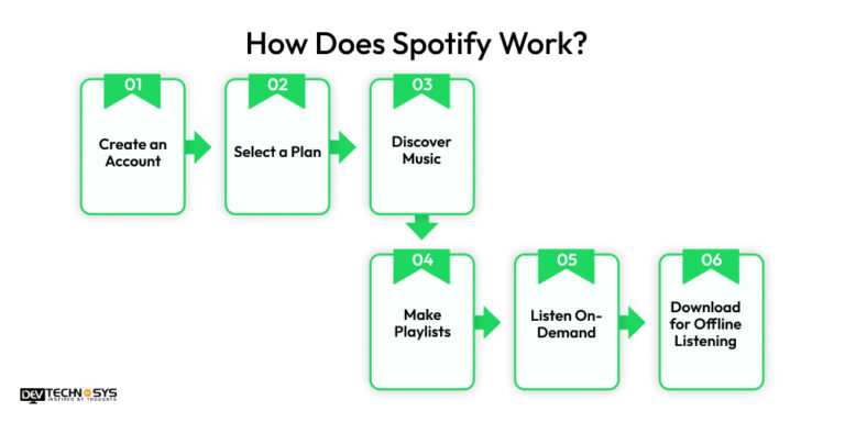 Ultimate Guide On Spotify App Development: Cost & Features
