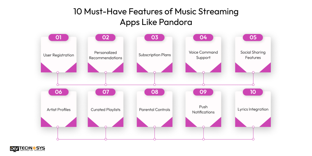 Develop A Music Streaming App Like Pandora In 2025