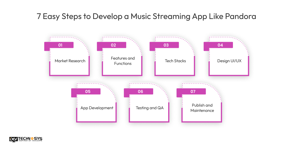 Develop A Music Streaming App Like Pandora In 2025