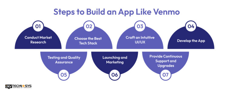 Build An App Like Venmo In 7 Easy Steps: A Payment App
