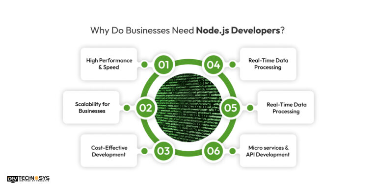 How To Hire Dedicated NodeJS Developer In 2025