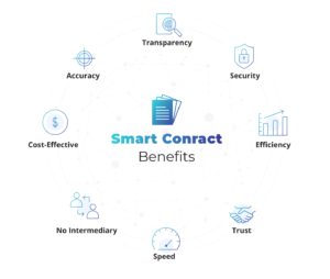 How To Create A Smart Contract On Blockchain In 2025?