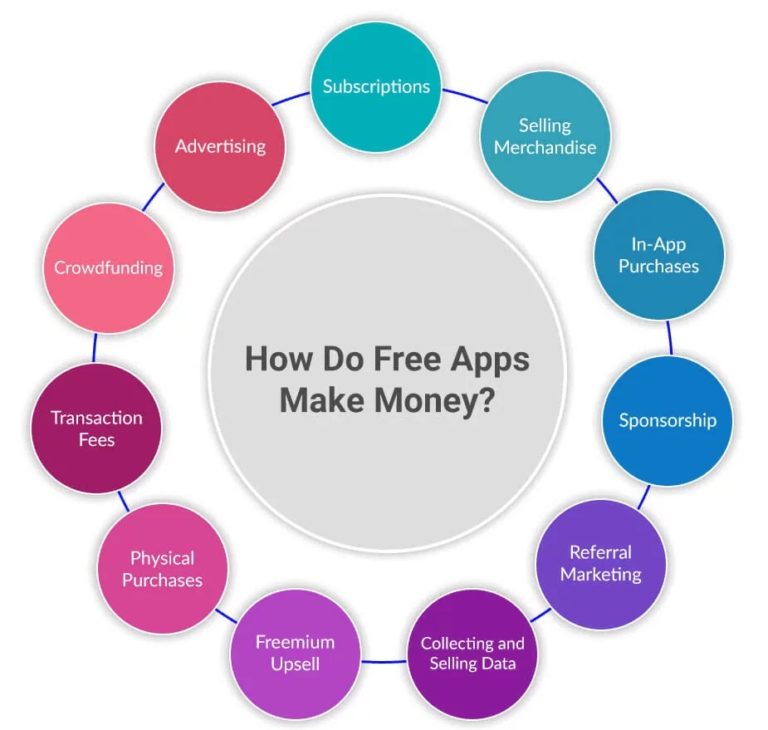 How Do Free Apps Make Money In 2023?