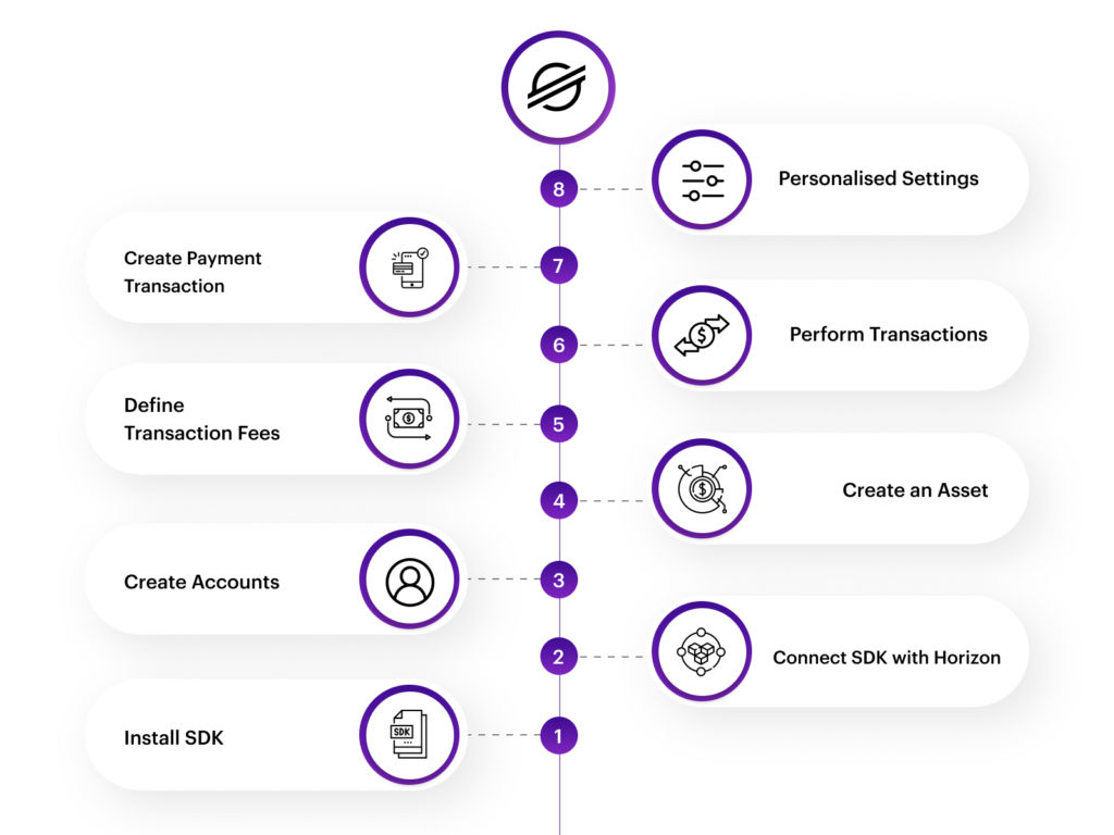 How To Build An App On Stellar Blockchain In 2025?