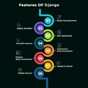 Django Tutorial: (2025)