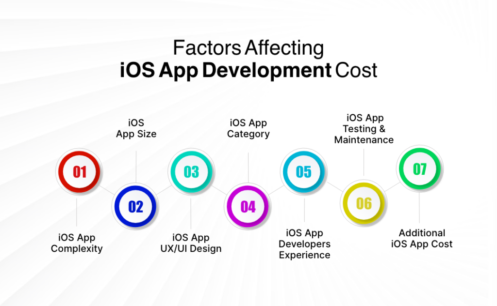 Everything About IOS App Development Cost In 2025