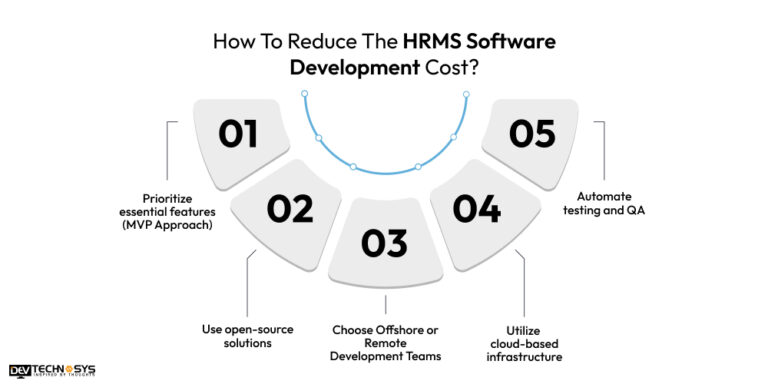 HRMS Software Development Cost In All Regions In 2025