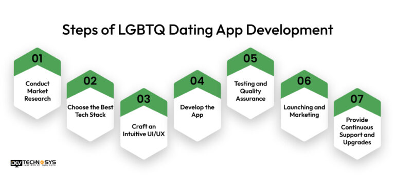 LGBTQ Dating App Development: A Comprehensive Guide