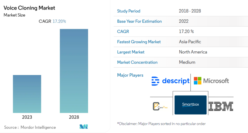 How To Develop An AI Voice Cloning App In 2025?