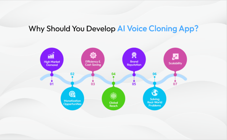 How To Develop An AI Voice Cloning App In 2025?