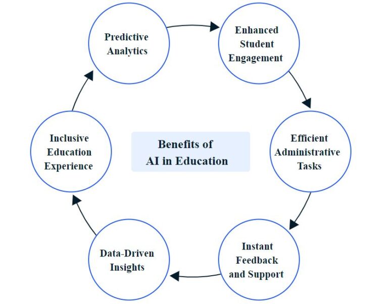 Is AI In Education Industry Revolutionizing Learning 2025?