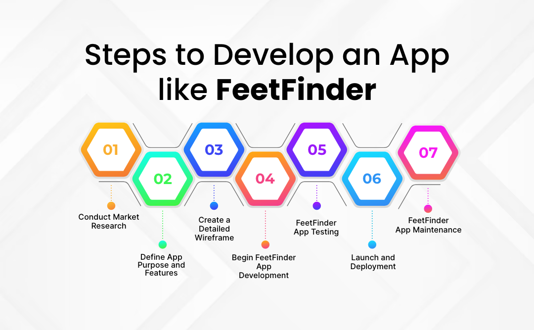 Steps To Develop An App Like FeetFinder