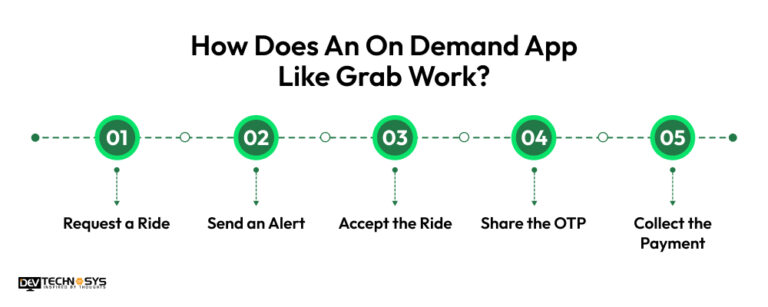 Key Steps To Develop An App Like Grab In 2024