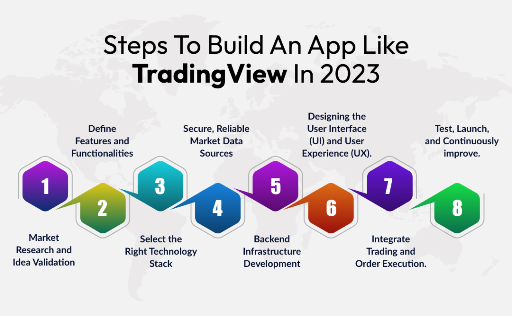 Steps To Build An App Like TradingView In 2024