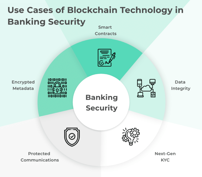 Future Of Blockchain In Banking Industry In 2025