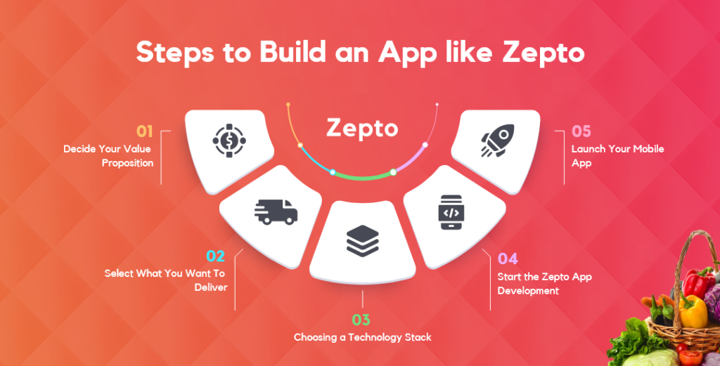 Steps To Build An App Like Zepto: Grocery Delivery App?