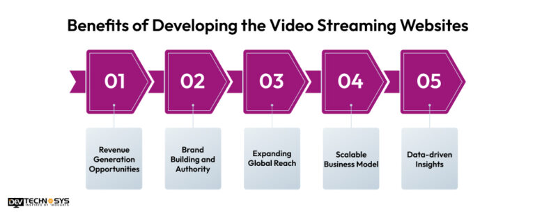 Create A Video Streaming Website In 7 Proven Steps