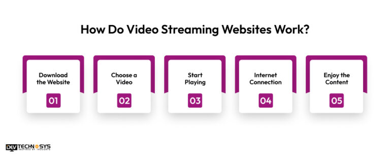 Create A Video Streaming Website In 7 Proven Steps
