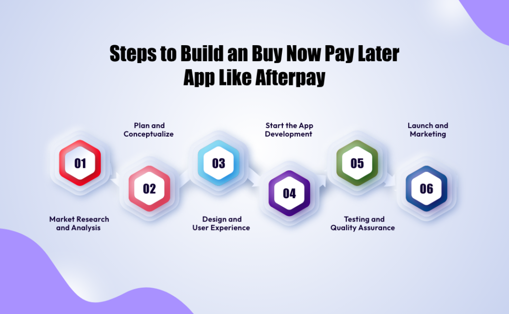 How To Build A Buy Now Pay Later App Like Afterpay
