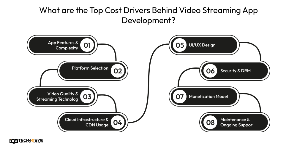 Essential Video Streaming App Development Cost Guide 2026