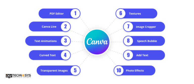 Steps To Build An App Like Canva