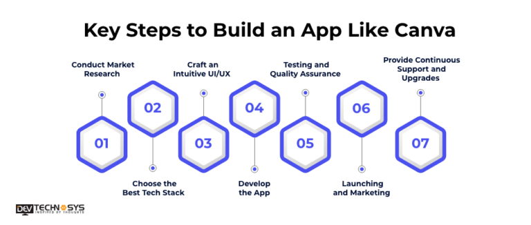 Steps To Build An App Like Canva