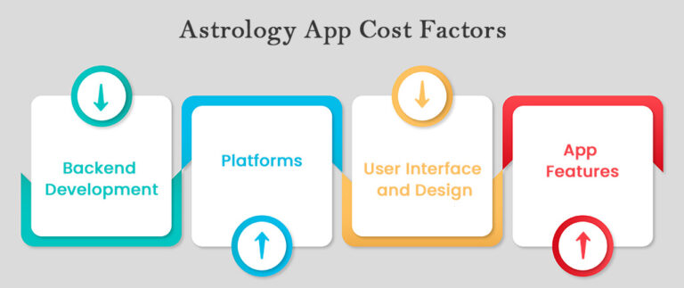Cost To Build An App Like Co-Star In 2024