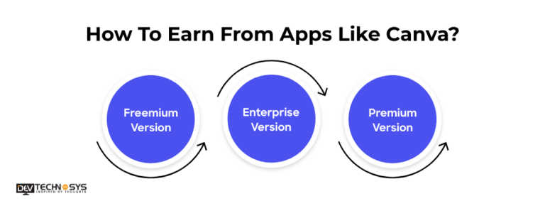 Steps To Build An App Like Canva