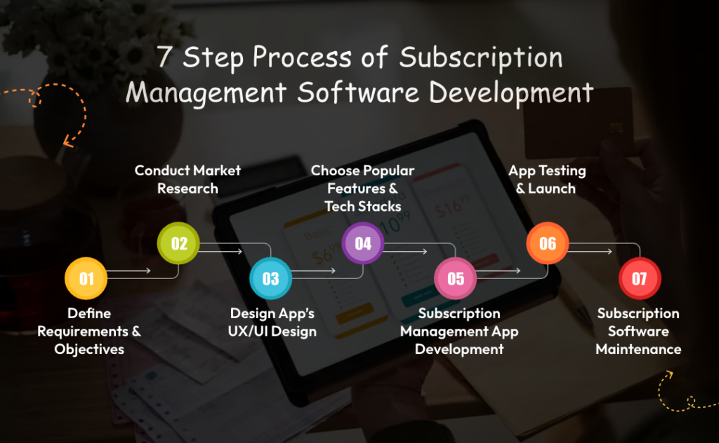 Steps To Build A Subscription Management App In 2024