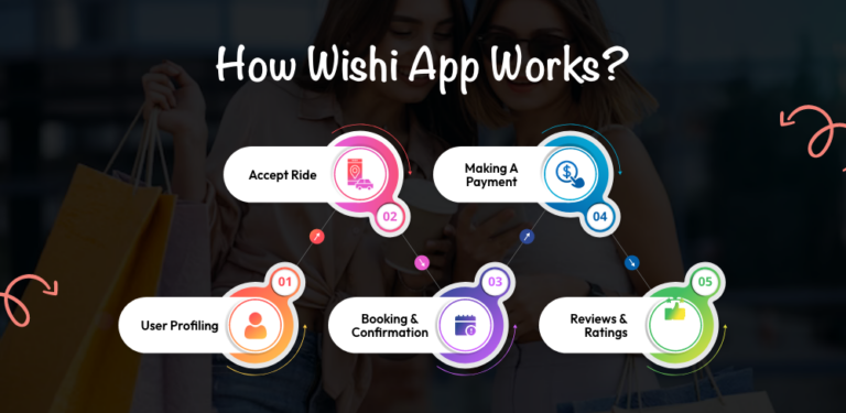 How To Build An App Like Wishi In 2024?