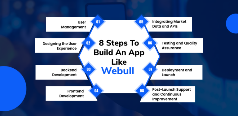 Steps To Develop An App Like Webull: Investing & Trading App