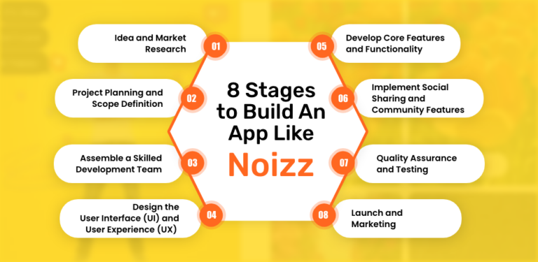 How To Build An App Like Noizz In 2024?