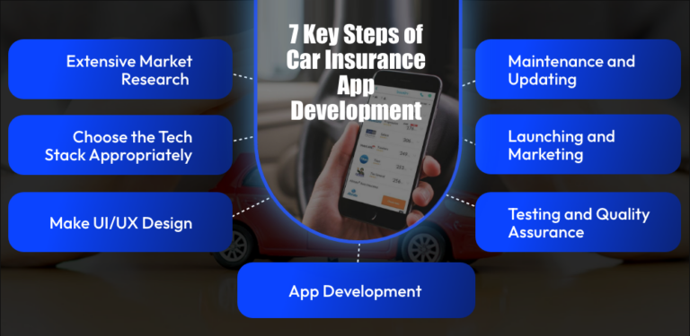 Car Insurance App Development - Cost, Fetaures In 2024